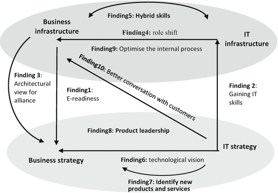 E-Leadership for SMEs in the Digital Age | SpringerLink