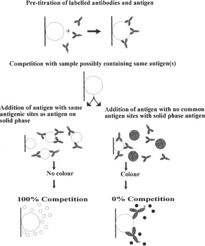 Basic Principles of ELISA | SpringerLink