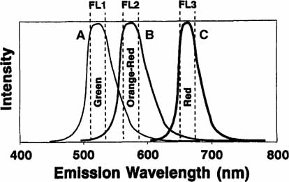 Basics of Flow Cytometry | SpringerLink
