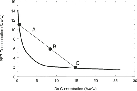 Preparation of Aqueous Two-Phase Systems | SpringerLink