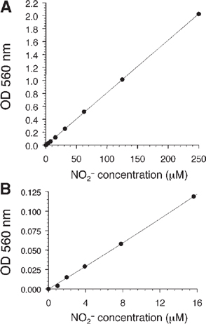 Nitrite Determination by Colorimetric and Fluorometric Griess ...