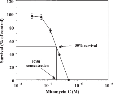 Cell Sensitivity Assays | SpringerLink