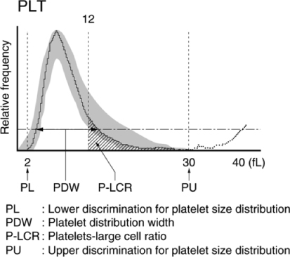Platelet Counting | SpringerLink