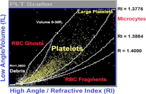 Platelet Counting | SpringerLink