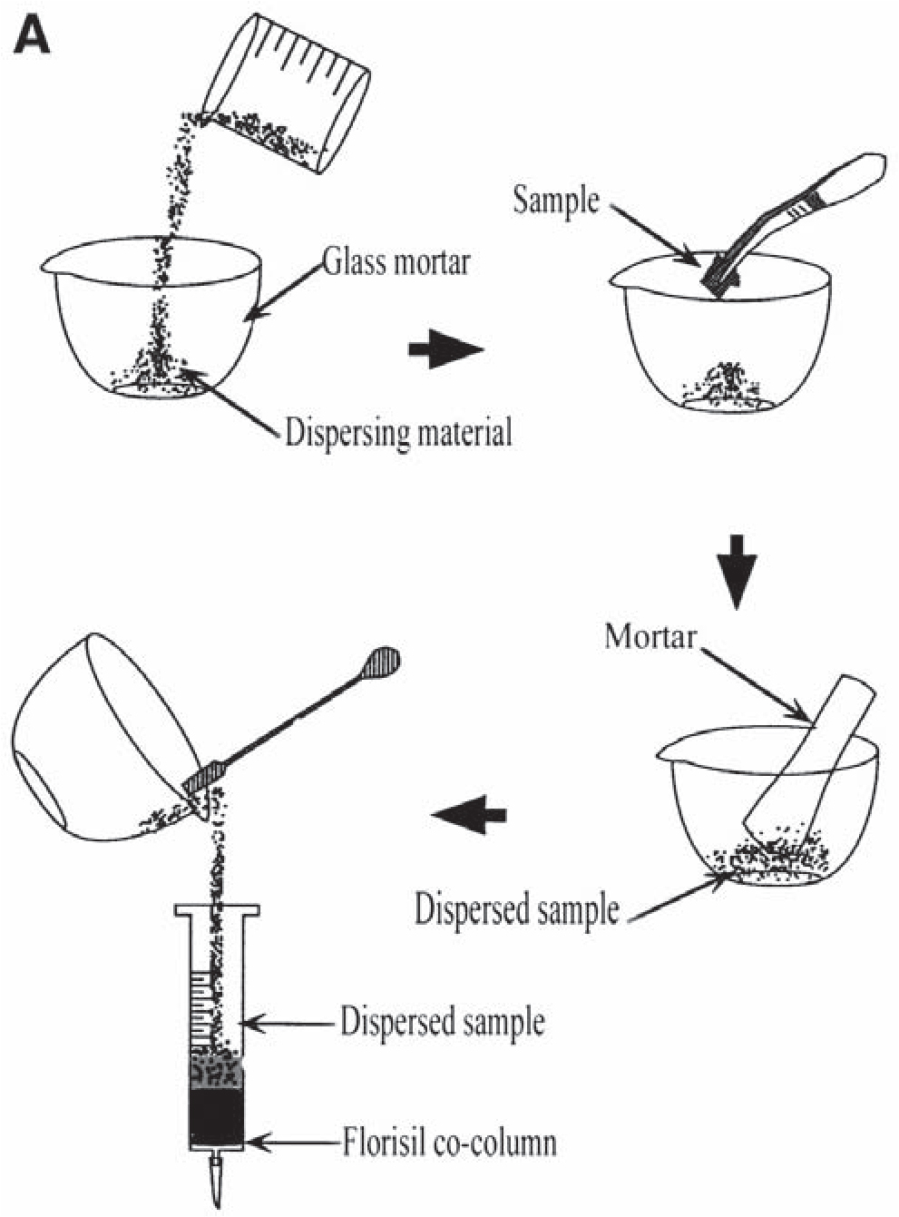 Use of Matrix Solid-Phase Dispersion for Determining Pesticides in Fish ...