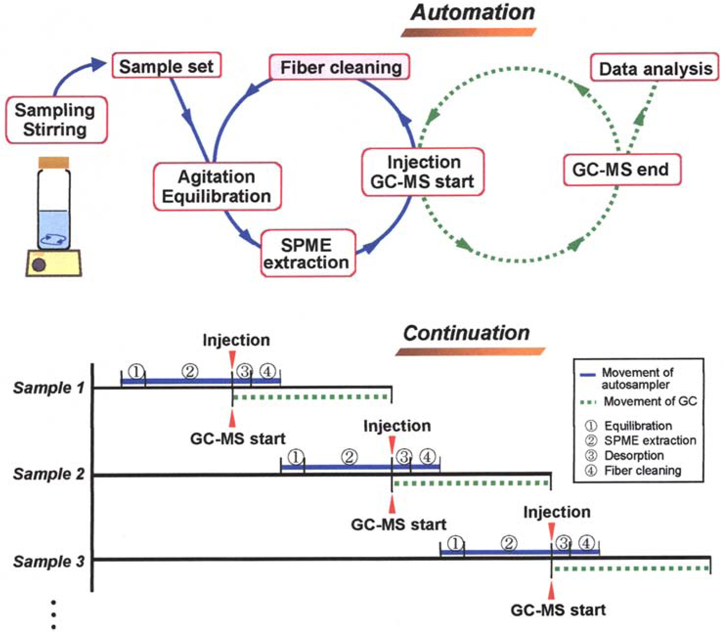 Automated Headspace Solid-Phase Microextraction and Gas Chromatography-Mass Spectrometry for ...
