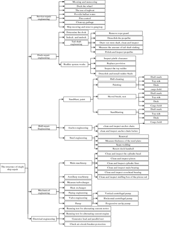 Research on WBS-CBS Model for Single-Ship Repair Projects | SpringerLink