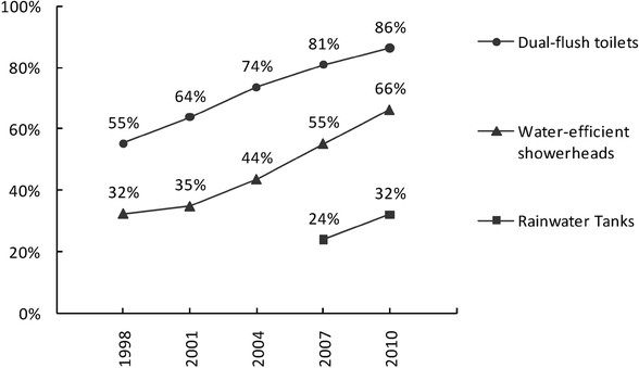 Australia’s Millennium Drought: Impacts and Responses | SpringerLink