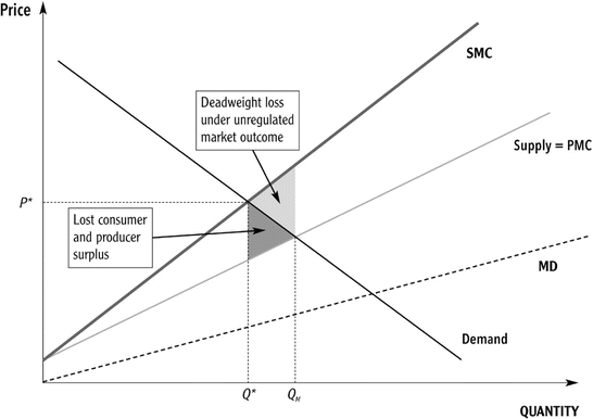 Market Failures in the Environmental Realm | SpringerLink