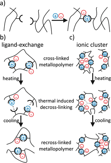 Intrinsic Self-Healing Polymers Based on Supramolecular Interactions ...