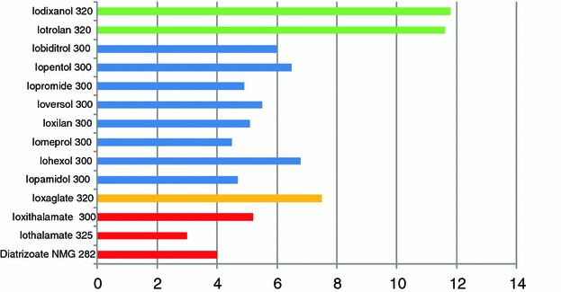 Contrast Media Classification and Terminology | SpringerLink