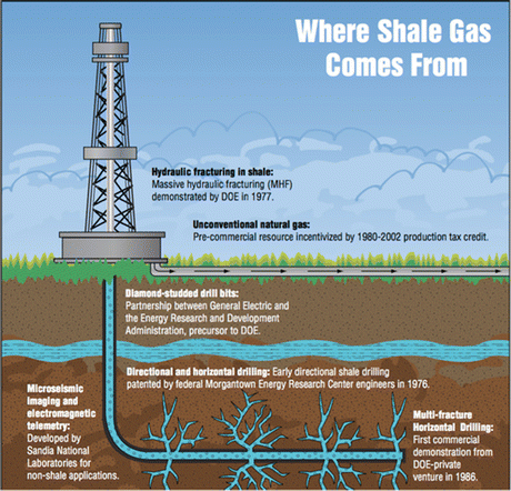 Shale Gas: History of Development | SpringerLink