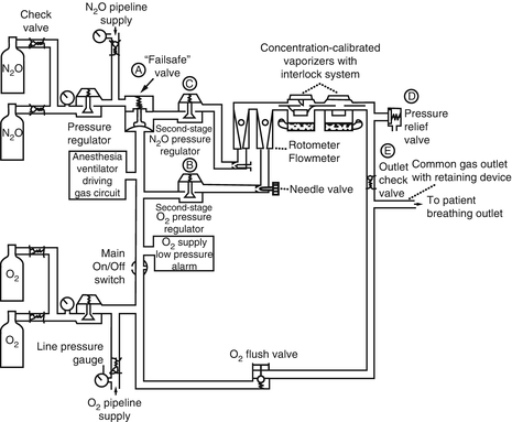 The Anesthesia Machine | SpringerLink