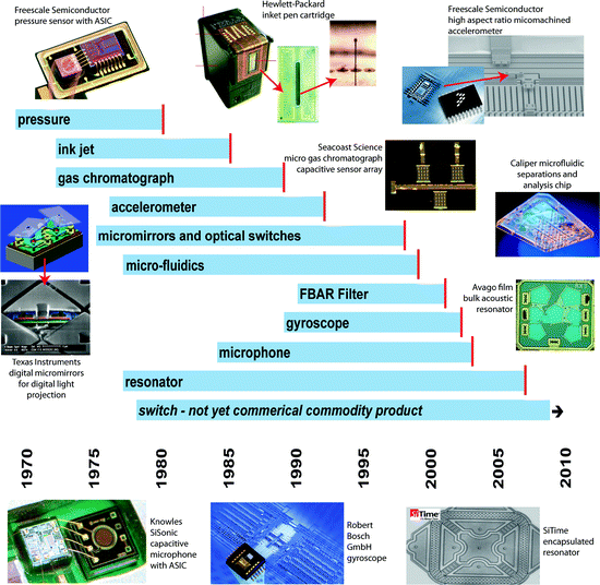 The MEMS Design Process | SpringerLink