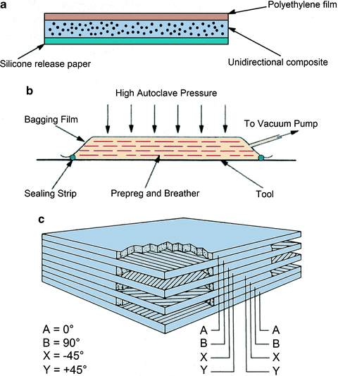 Polymer Matrix Composites | SpringerLink