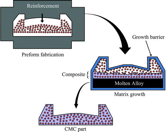 Ceramic Matrix Composites | SpringerLink