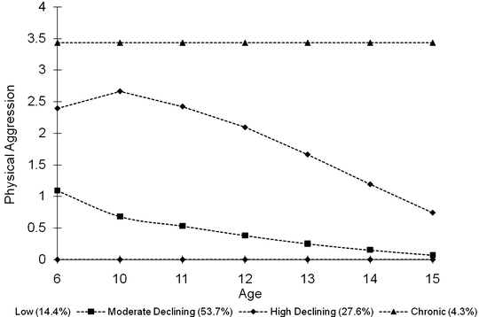 Group-Based Trajectory Modeling: An Overview | SpringerLink