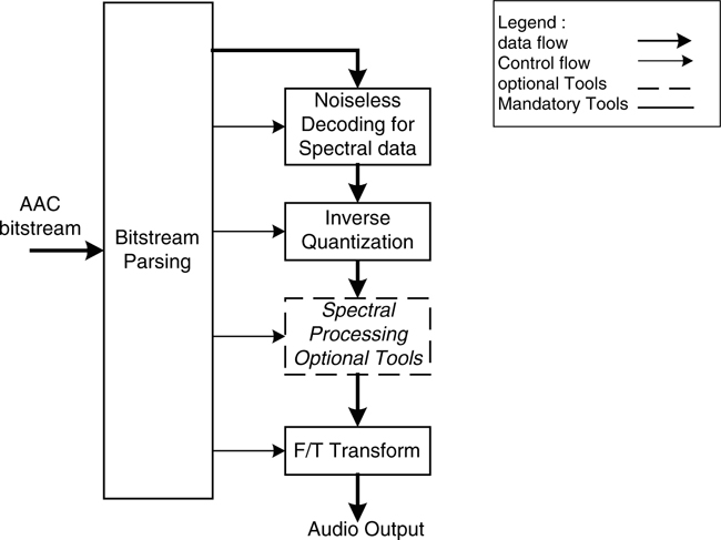 Audio Coding Standard Overview: MPEG4-AAC, HE-AAC, and HE-AAC V2 ...