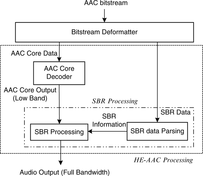 Audio Coding Standard Overview: MPEG4-AAC, HE-AAC, and HE-AAC V2 ...