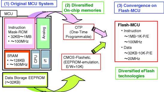 Embedded Flash Memory | SpringerLink