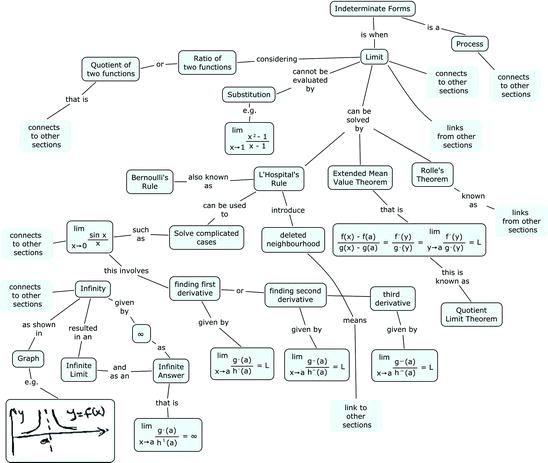 Using Concept Maps to Mediate Meaning in Undergraduate Mathematics ...