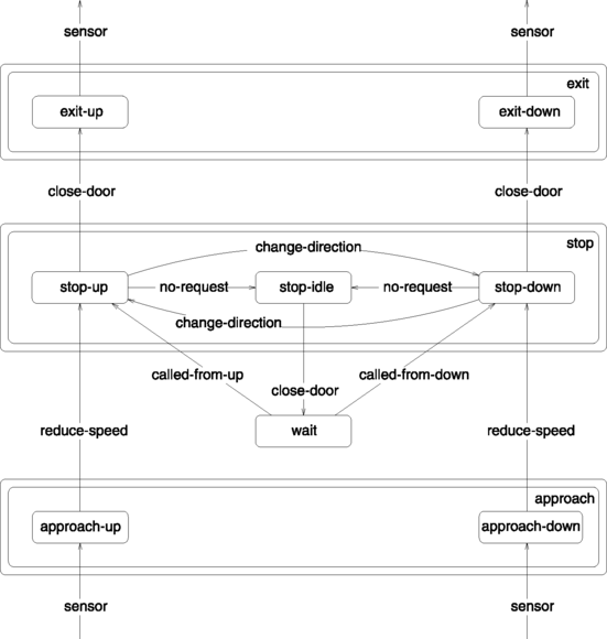 Extended Finite State Machine | SpringerLink