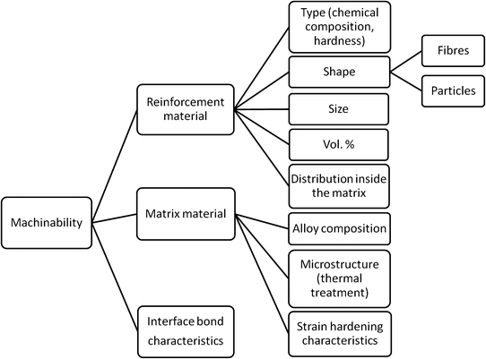 Machinability Aspects of Metal Matrix Composites | SpringerLink