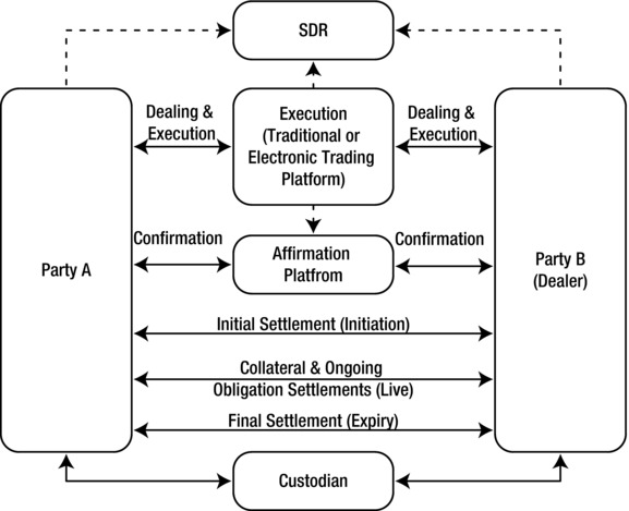 OTC Bilateral Contract Life Cycle | SpringerLink