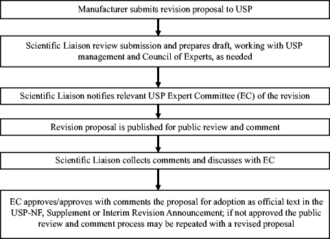The Role of USP Monographs in Stability Testing | SpringerLink