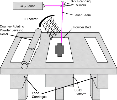 Powder Bed Fusion Processes | SpringerLink