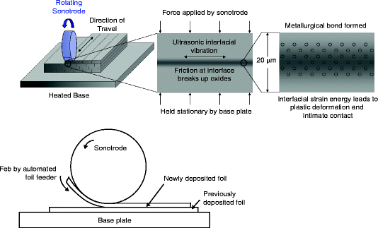 Sheet Lamination Processes | SpringerLink