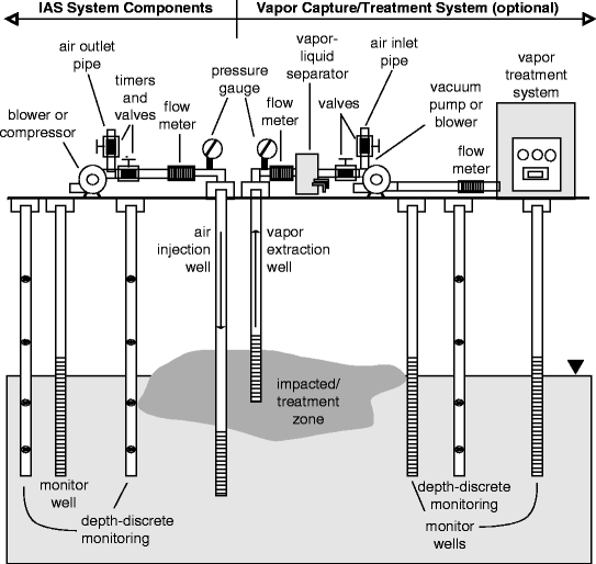 Air Sparging for the Treatment of Chlorinated Solvent Plumes | SpringerLink