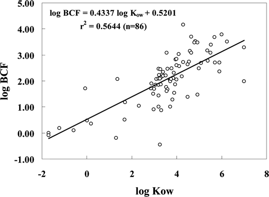 Bioconcentration, Bioaccumulation, and Metabolism of Pesticides in ...