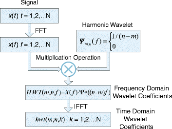 Wavelet Packet Transform | SpringerLink