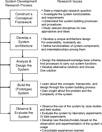 Design Science Research Frameworks | SpringerLink