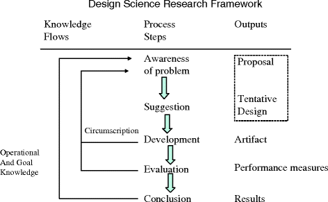 Design Science Research Frameworks | SpringerLink
