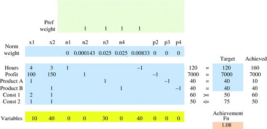Solving and Analysing Goal Programming Models | SpringerLink
