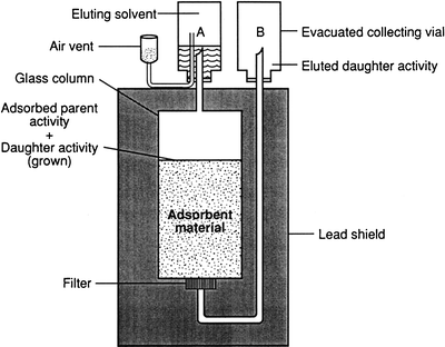 Radionuclide Generators | SpringerLink