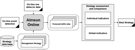 Traffic Simulation with Aimsun | SpringerLink