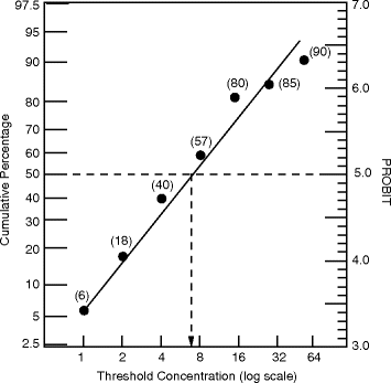 Measurement of Sensory Thresholds | SpringerLink