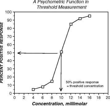Measurement of Sensory Thresholds | SpringerLink