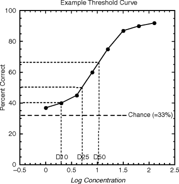 Measurement of Sensory Thresholds | SpringerLink