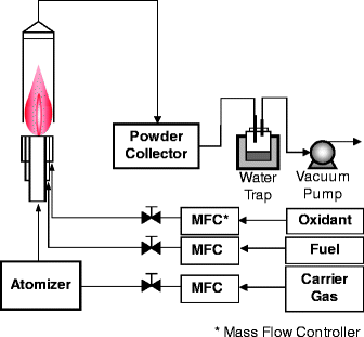Flame Spray Pyrolysis | SpringerLink