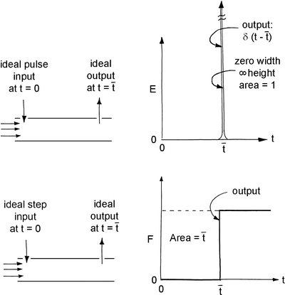 Two Ideal Flow Models: Plug Flow and Mixed Flow | SpringerLink