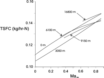 Gas Turbine Engines: Fundamentals | SpringerLink