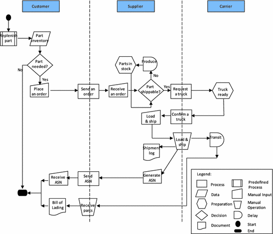 Technology Integration Needs for Manufacturing, Logistics, and Supply ...