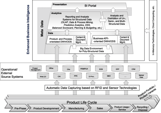 An Integrated Business Intelligence Framework | SpringerLink