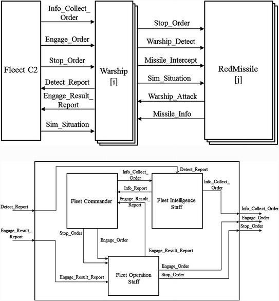 Modeling and Simulating Command and Control for Naval Air Defense ...