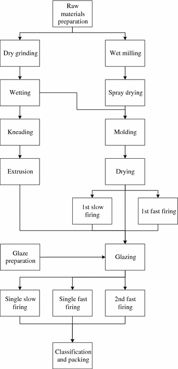 A Case Study: Ceramic Tile Production | SpringerLink