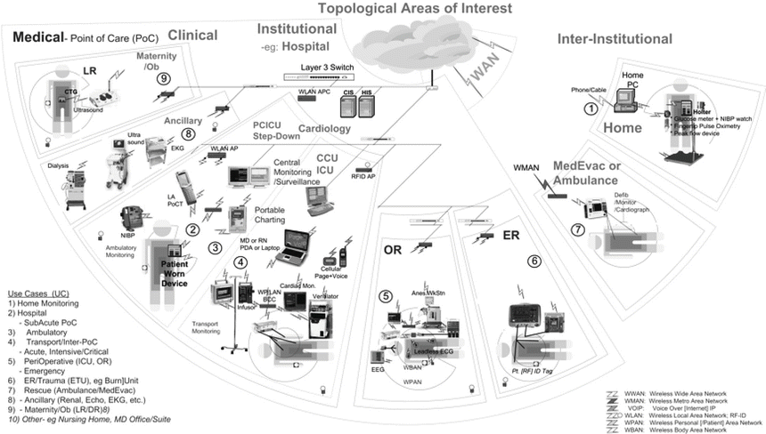Network Topologies, Communication Protocols, and Standards | SpringerLink